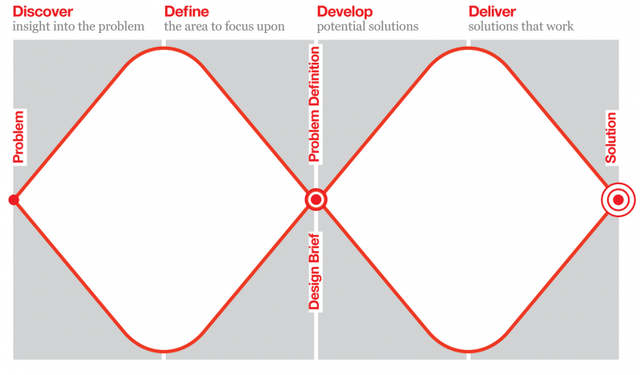 How to apply a design thinking, HCD, UX or any creative process from ...